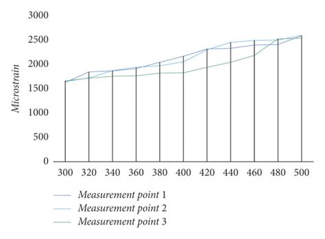 Experimental Results At Tertiary Load Parameters Download Scientific