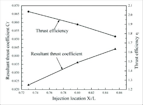 Resultant Thrust Coefficients And Thrust Efficiencies At Different