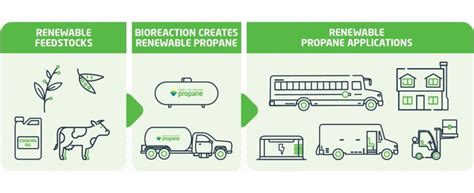 Renewablepropane Propaneinnovation Energysector Cleanenergy