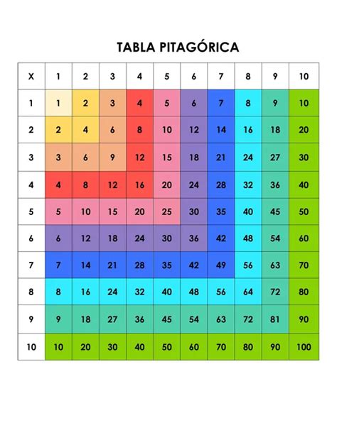 Tabla Pitagórica Profesocial Tabla Pitagorica Tablas De