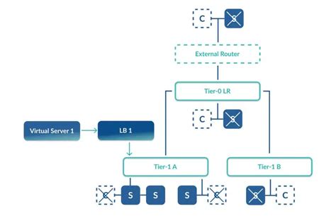 The Guide To Vmware Load Balancing Cloudbolt Software