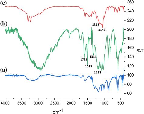Fourier‐transform Infrared Of A Geraphene Oxide Go B Gopsa C