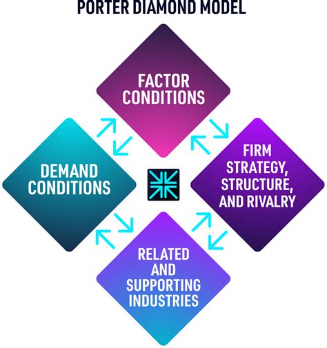 Porters Diamond Model Analysis Louis Vuitton And Bmw Brand Minds