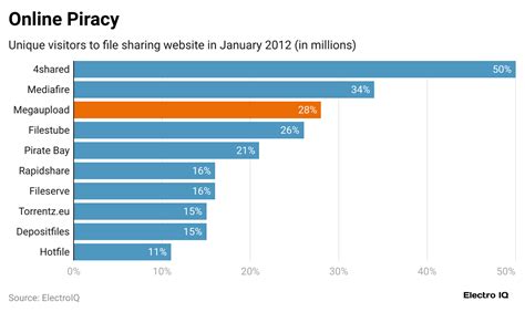 Piracy Statistics Trends And Facts 2025