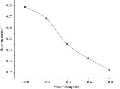 Slurry Diffusion Characteristics Under Different Flow Conditions A