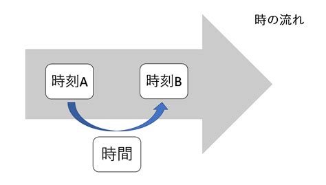 「時刻」と「時間」の違いって？ ことくらべ