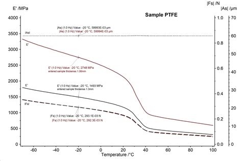 New Possibilities With The Netzsch Dma Calculator Netzsch Analyzing