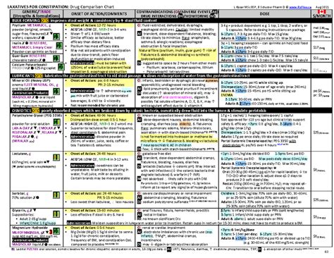 Laxative Drug Comparison Chart Laxatives For Constipation Drug