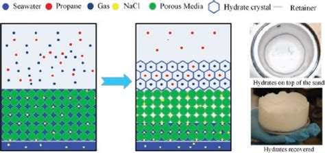 7 Schematic Of Hydrate Based Desalination Process For Seawater