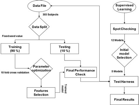 Framework For Machine Learning Modelling For Pd Classification Download Scientific Diagram