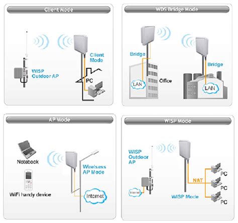 Akses Point Wifi OUTDOOR Access Point Center And Electronics Center S Blog