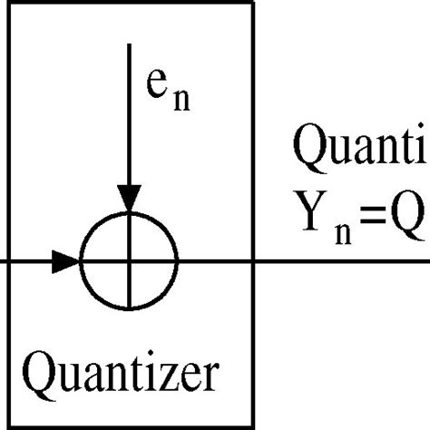 additive noise model of a quantizer download scientific diagram