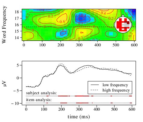 Figure A2 The Effect Of Word Frequency At Electrode O1 In A Gamm