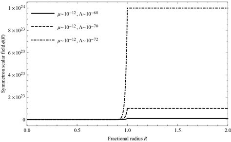Is Also Plotted To Show How The Dimensionless Parameter Λ Affects The