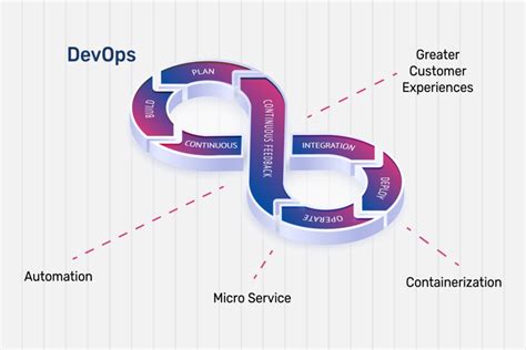 Devops Importance In Application Modernization Discover Better Value Faster