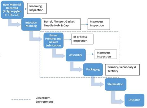 Process Flow Diagram For Syringe Manufacturing Download Scientific