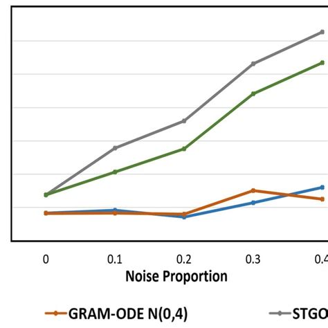 robustness comparison of gram ode and stgode on pems04 dataset