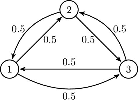 Markov Decision Processes — Grid World