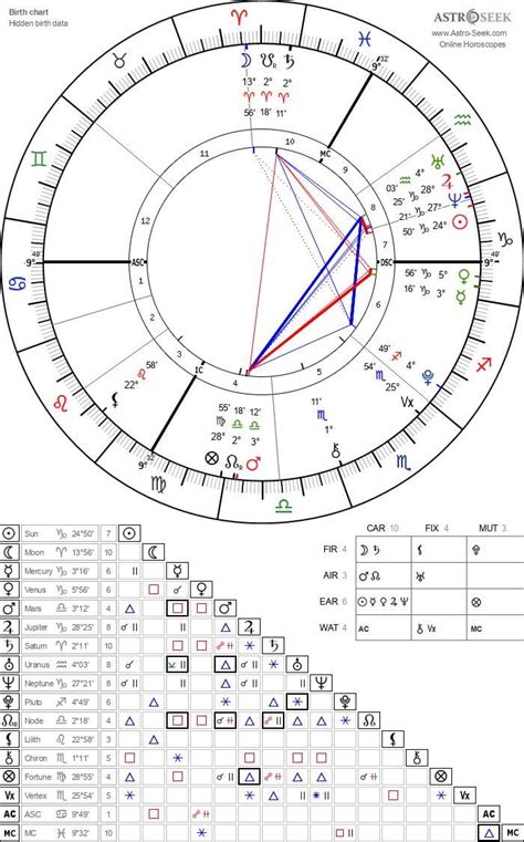 Does My Chart Indicate A Challenging Life With Lots Of Lessons Or An Easier One R Askastrologers
