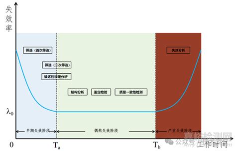 从 浴盆曲线”谈电子元器件各阶段开展的检测工作检测资讯嘉峪检测网