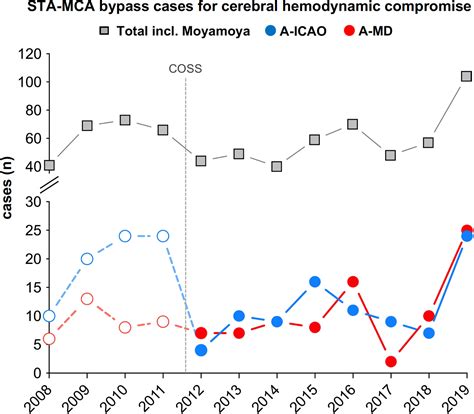 Patients Receiving Extracranial To Intracranial Bypass For