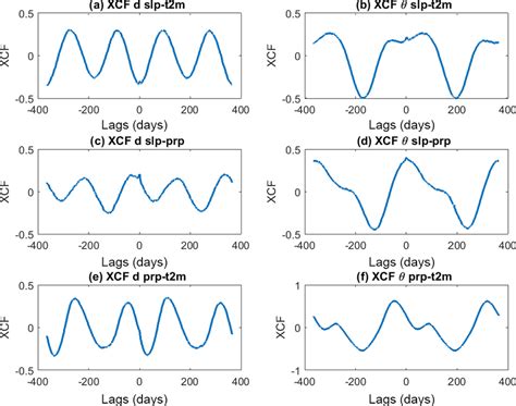 Cross Correlation Functions For The Local Dimensions D A C E And