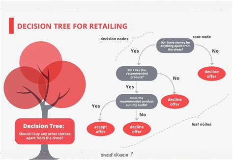 Decision Trees An Introduction To A Powerful Data Science Tool By Mousam Kumar Medium