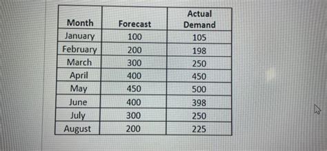 Solved Using The Following Data In Excel Complete The Chart Chegg Com