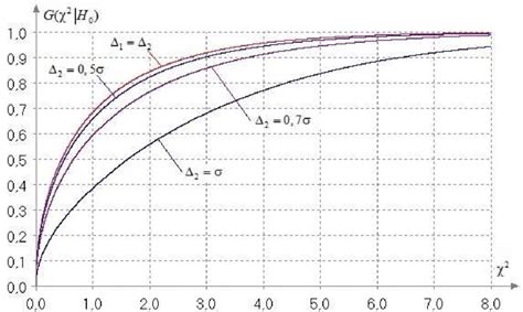 The Dependence Of The Distribution Of Bartlett Statistics On 2 For 1
