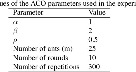 Table 1 From A Benchmark For Multi Objective Routing In Vehicle Ad Hoc Networks Using The Ant