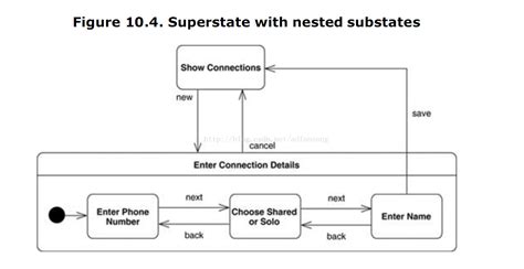 uml精粹——10 状态机图 entry活动 csdn博客