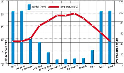 Cool Temperate Climate Graph