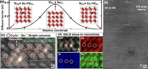 A Dft Calculations Show That In The Presence Of V Cu The Diffusion