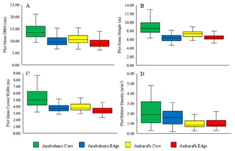 A Summary Of Mean Tree And Tree Microhabitat Size Per Vegetation Plot