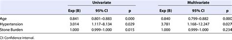 Univariate And Multivariate Analysis To Determine The Predictors Of