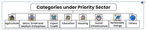 Revised Priority Sector Lending Norms Current Affairs Vision Ias