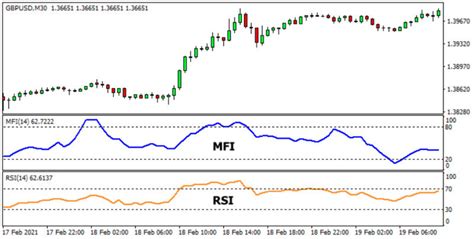 Mfi Indicator Money Flow Index