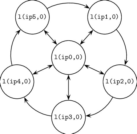 5 Centralized Ring Configuration Download Scientific Diagram