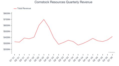 Comstock Resources Nysecrk Misses Q1 Cy2026 Revenue Estimates