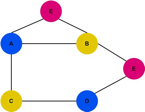 Graph Theory What Is Vertex Coloring Baeldung On Computer Science