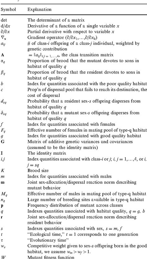 Table 1 From Sex Allocation And Dispersal In A Heterogeneous Two Patch