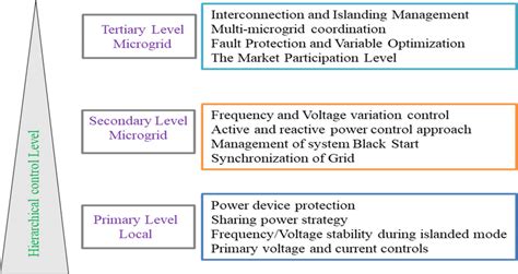 the key features of control levels of a hierarchical control strategy