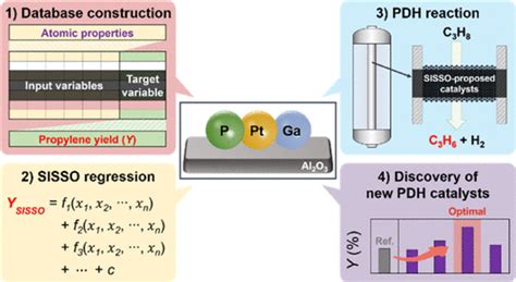Catalyst Discovery For Propane Dehydrogenation Through Interpretable