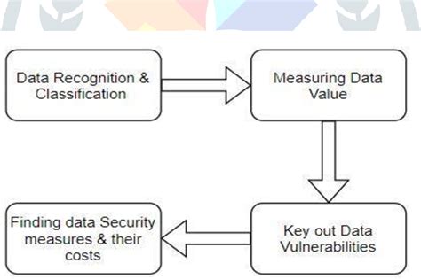 Figure 1 From Security Techniques And Issues For Data Retrieval In Data