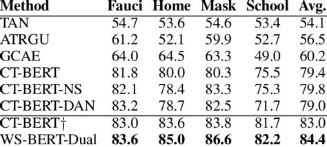 Macro Average F1 Scores Of Target Specific Stance Detection On