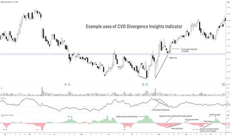 Cvd Divergence Insights — Indicator By Colicoid — Tradingview India