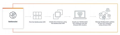 Aws Launches Bottlerocket A Linux Based Os For Container Hosting
