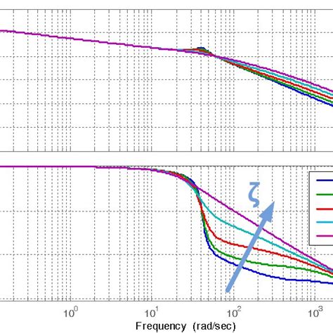 Bode Plot Of The Voltage To Link Position Function Of A Compliant