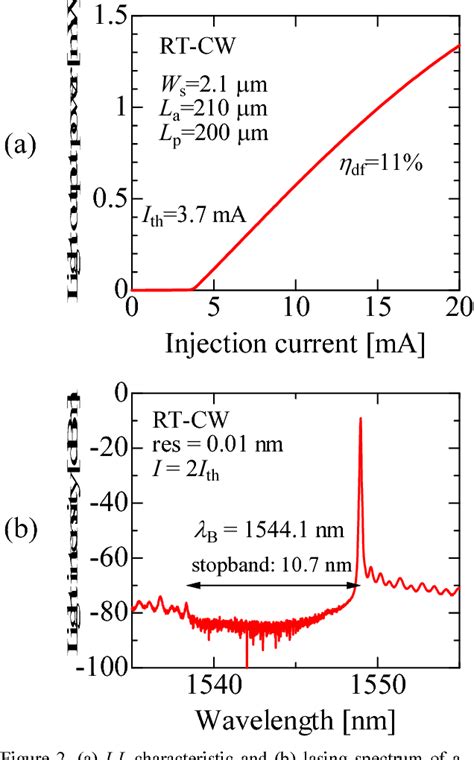 Figure 1 From Bit Error Rate Measurement Of Gainaspinp Distributed Reflector Laser With