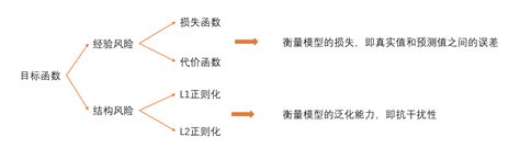 【机器学习】损失函数、代价函数、目标函数之间有什么区别 阿里云开发者社区